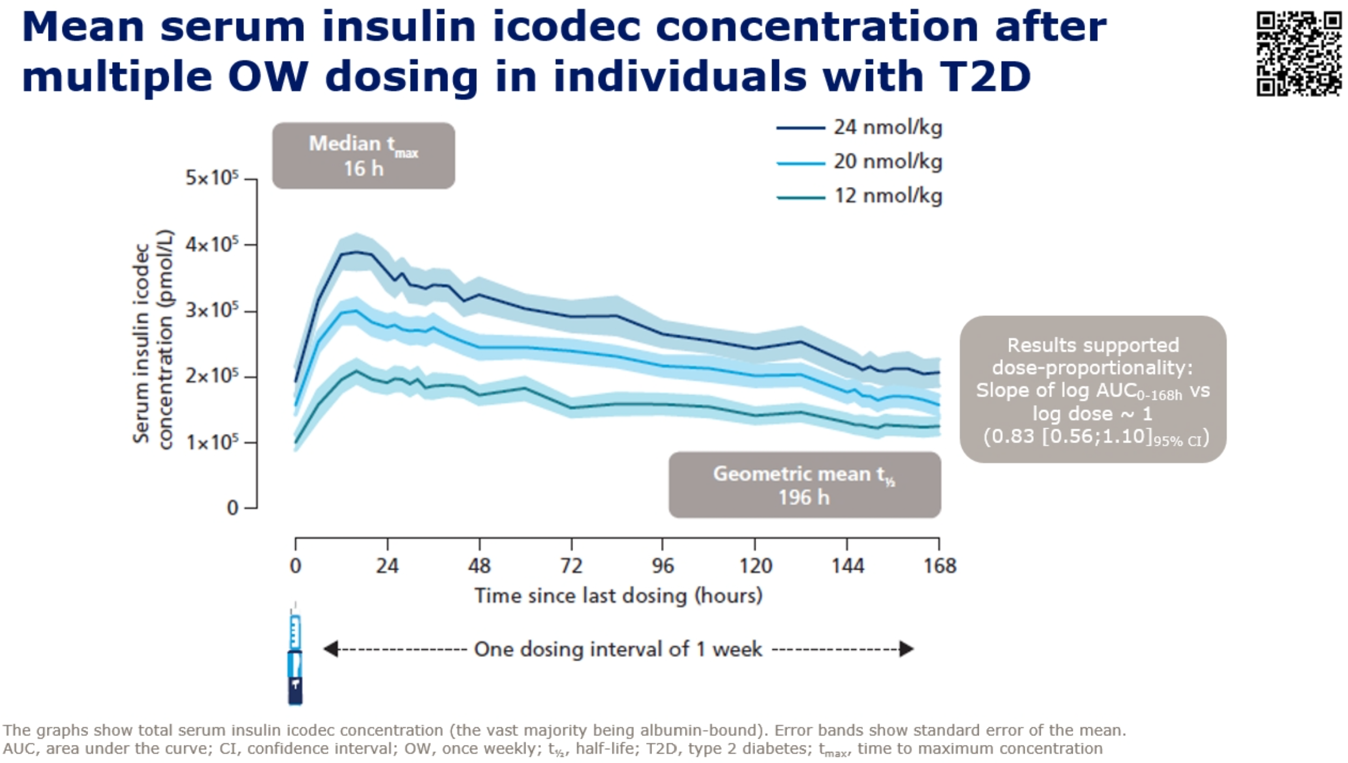 EASD 2020: A Weekly Basal Insulin Being Developed – The Practical Diabetic