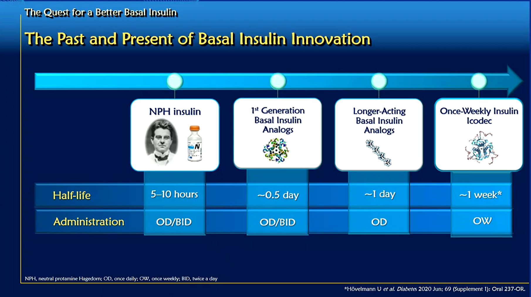 EASD 2020: A Weekly Basal Insulin Being Developed – The Practical Diabetic