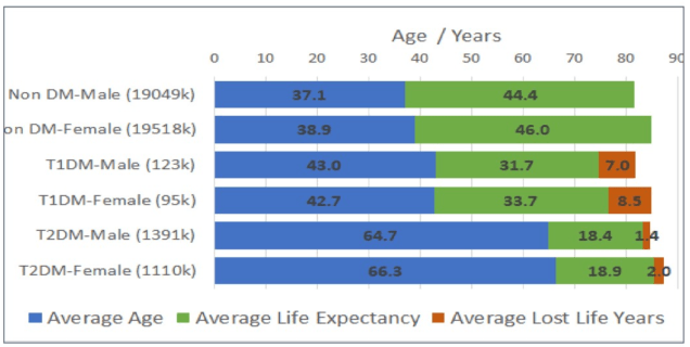 EASD 2020: Life Expectancy of People with Type 1 Diabetes (A Review of ...