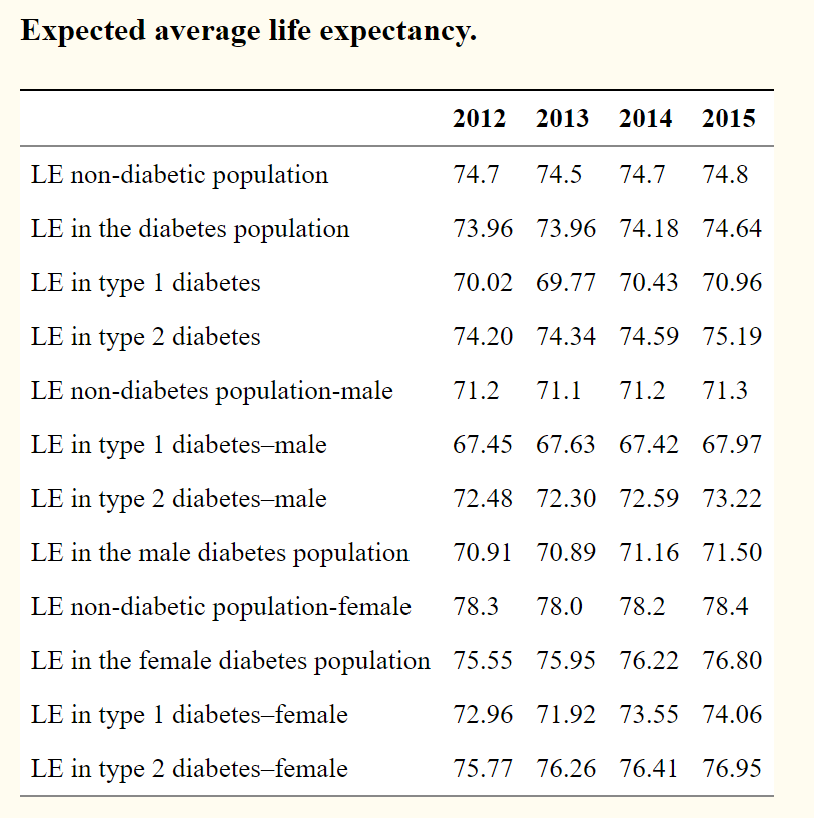 EASD 2020: Life Expectancy of People with Type 1 Diabetes (A Review of ...