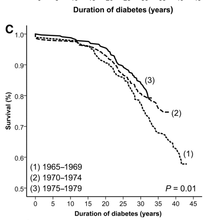 EASD 2020: Life Expectancy of People with Type 1 Diabetes (A Review of ...