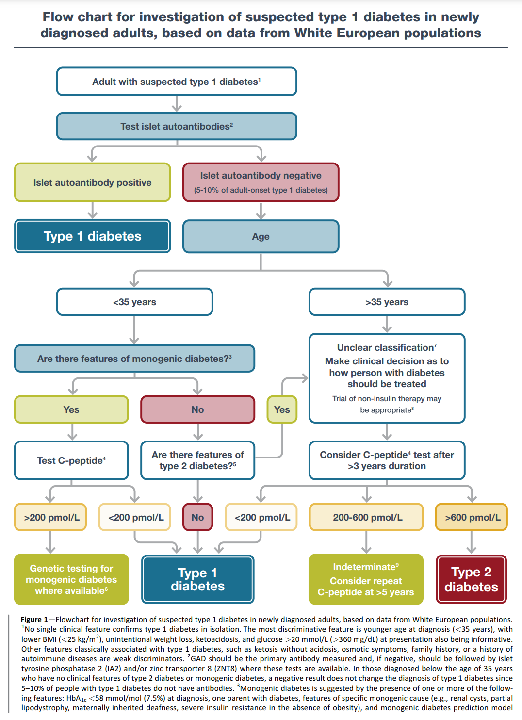 EASD 2021: Reconciling the International Consensus Reports for LADA and ...