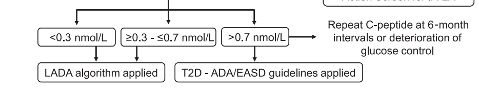 EASD 2021: Reconciling the International Consensus Reports for LADA and ...