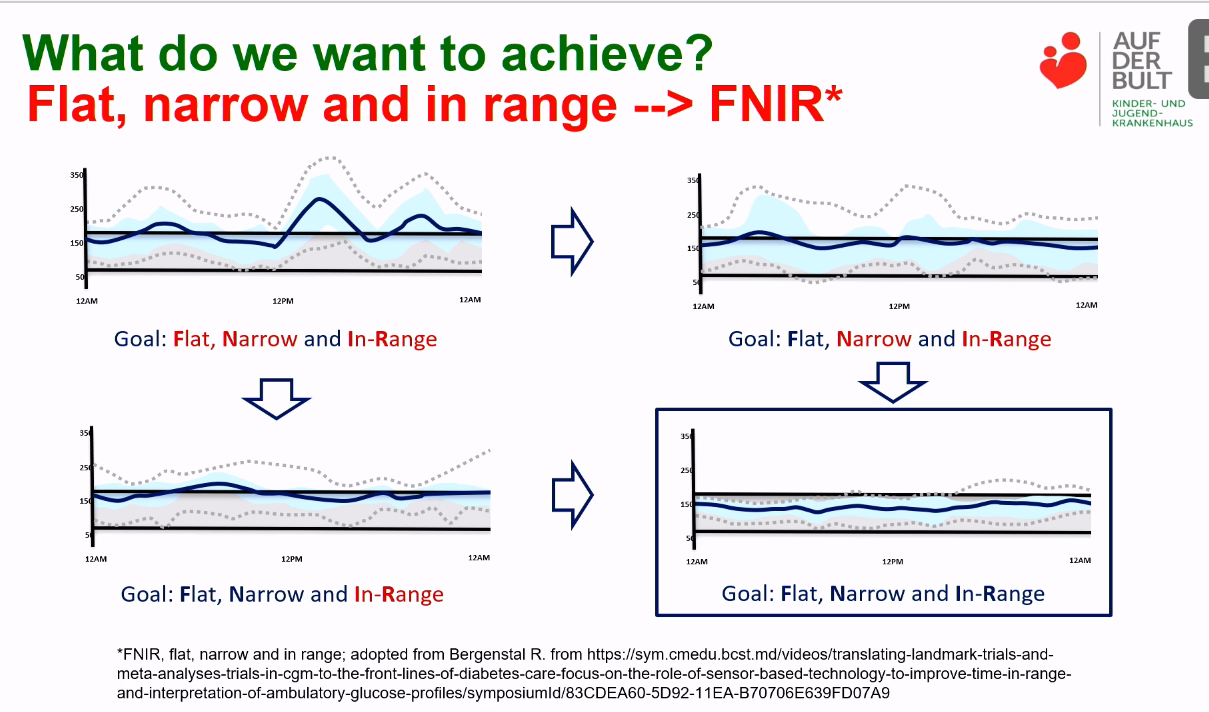 ATTD 2023: What Is The Right Time In Range? – The Practical Diabetic