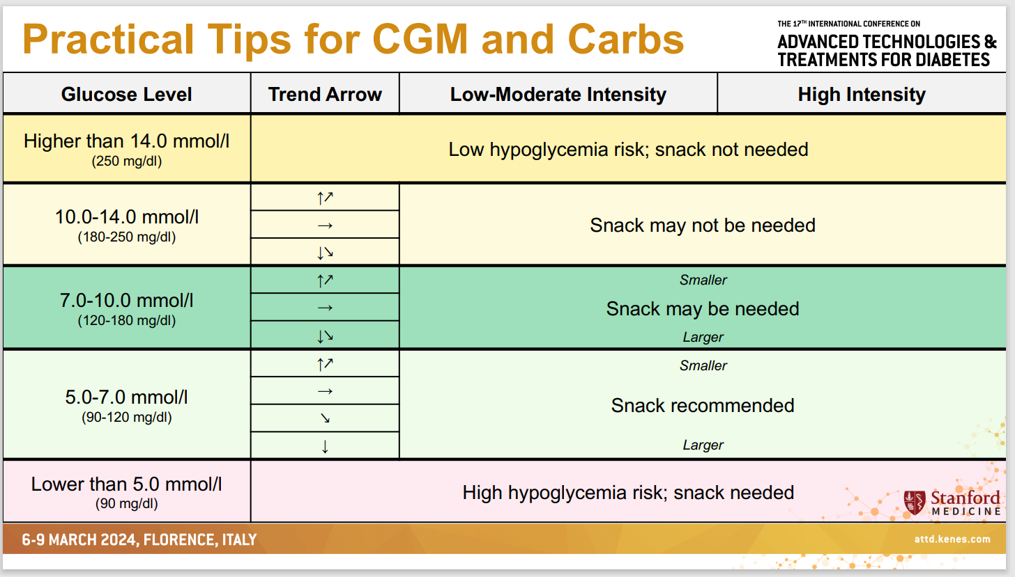 ATTD2024: Making Exercise Practical For Type 1 Diabetes – The Practical ...